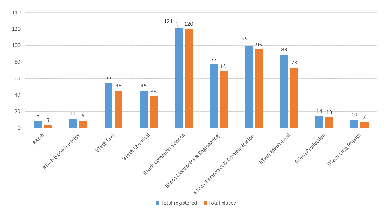 NIT Calicut (NITC) Placement 2019 - Top Companies, Highest & Average ...