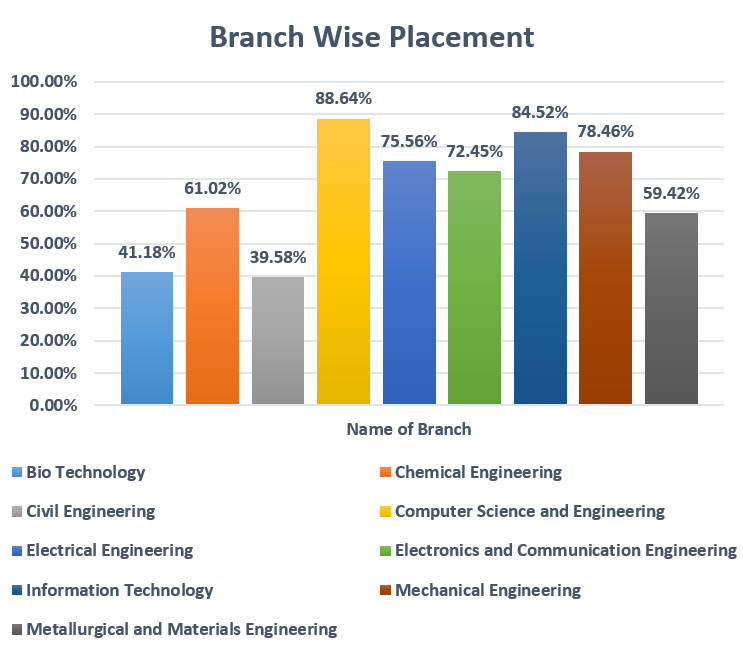 NIT Durgapur Placement 2019 - Highlights, Highest & Average Package ...