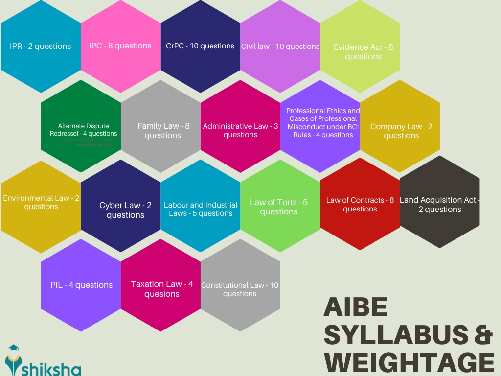 AIBE Preparation Tips 2020: Know Complete Strategy & Guide