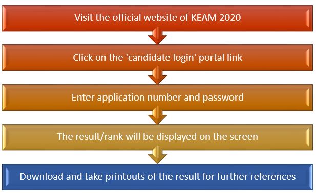 KEAM 2020 Result, Rank List: Check result date & download steps