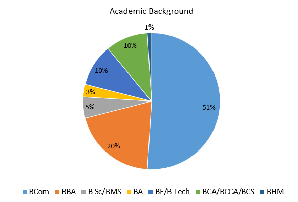 IIMS Pune Placements 2022: Highest Package, Average Package, Alumni ...