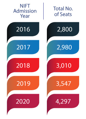 NIFT 2020: (Final Result Out for MDes, MFM & MFTech), Counselling ...
