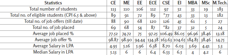 NIT Silchar - Placements, Cut Off, Ranking, Fees 2020