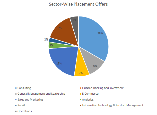 IIM Bangalore Placements 2019 - Highest & Average Package, Top Companies
