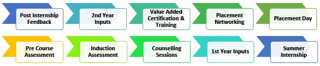 AIMS Institute of Management Studies Placements 2021 - Salaries & Top ...