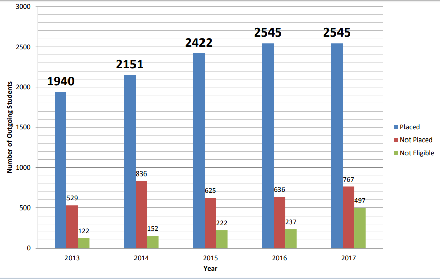 Amity University, Noida Placements 2019 - Highest & Average Package ...