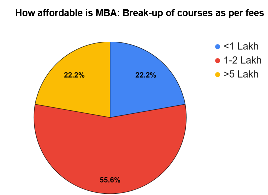 Top MBA Colleges in Mysore - 2021 Fees, Courses, Placements, Ranking, Exams