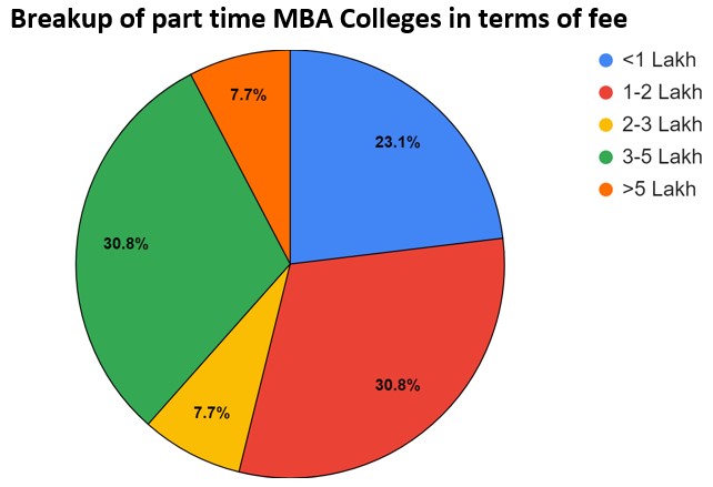 Part Time MBA colleges in Bangalore | Shiksha