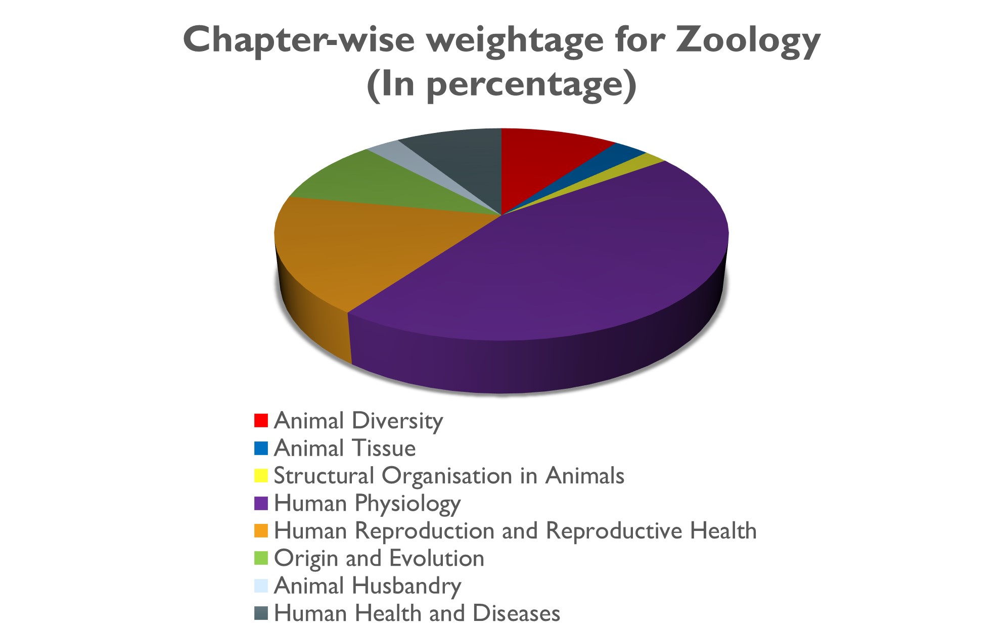 NEET Chapter Wise Weightage 2024 PDF By NTA Physics Chemistry Biology