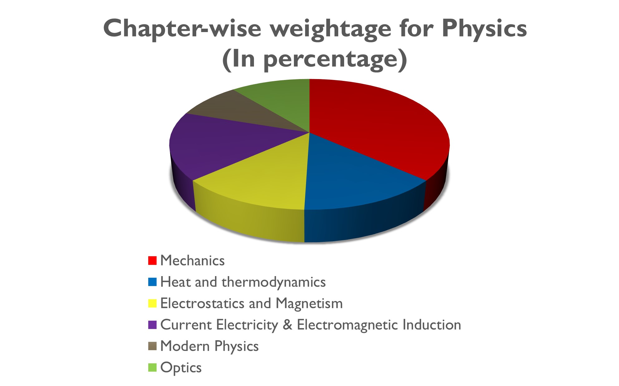 NEET Chapter Wise Weightage 2023 Physics Chemistry Biology Top NEET Chapter Wise Weightage 2023 Physics Chemistry Biology Top