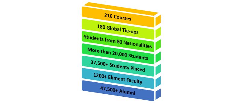 Sharda University - Fees, Admission, Placements, Ranking, Cut off 2020