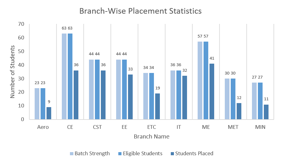 IIEST Shibpur Placements 2019 - Highest & Average Package, Top Companies