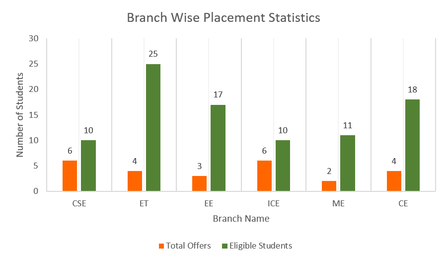 IIEST Shibpur Placements 2019 - Highest & Average Package, Top Companies