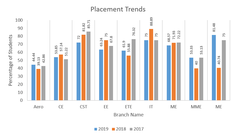 IIEST Shibpur Placements 2019 - Highest & Average Package, Top Companies
