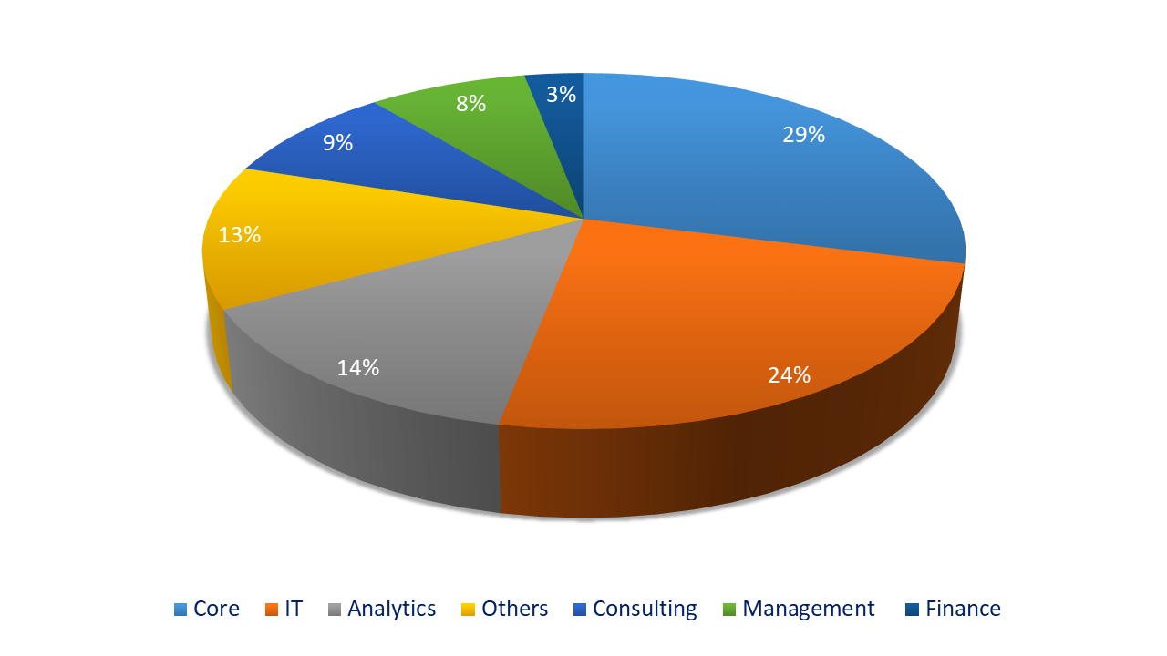 IIT Delhi (IITD) Placements 2019 - Placement Trends, Top Companies ...