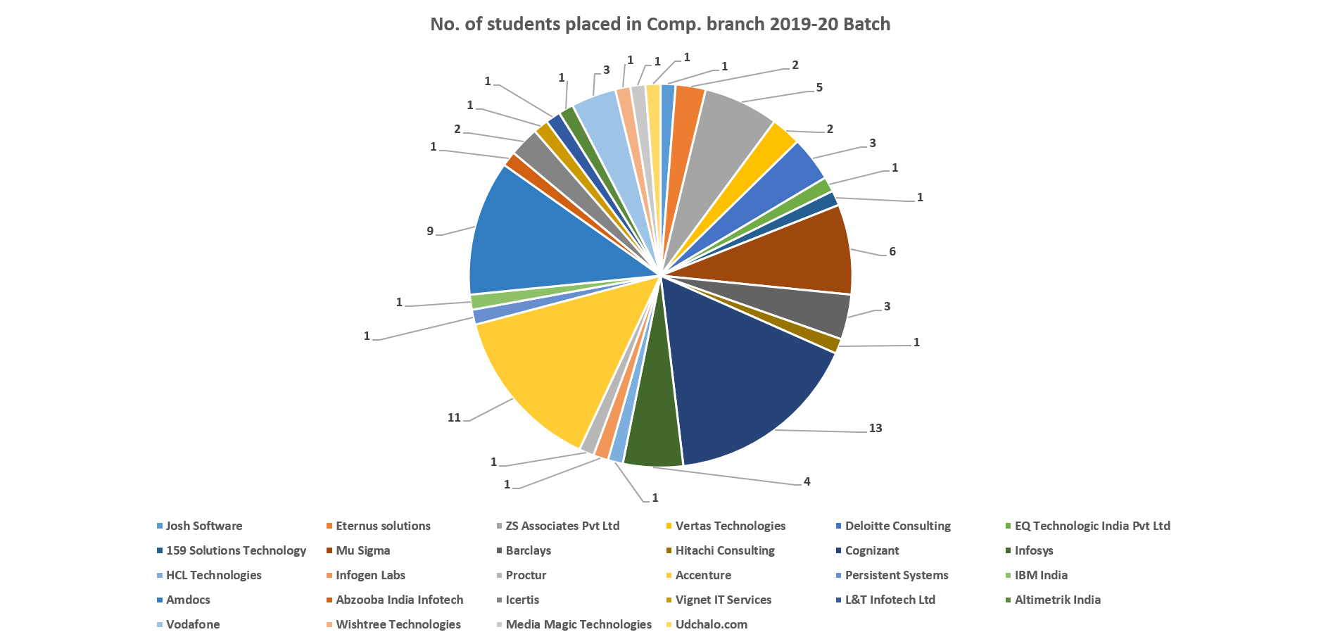 MIT Academy of Engineering Placements 2019 - Highlights, Highest ...