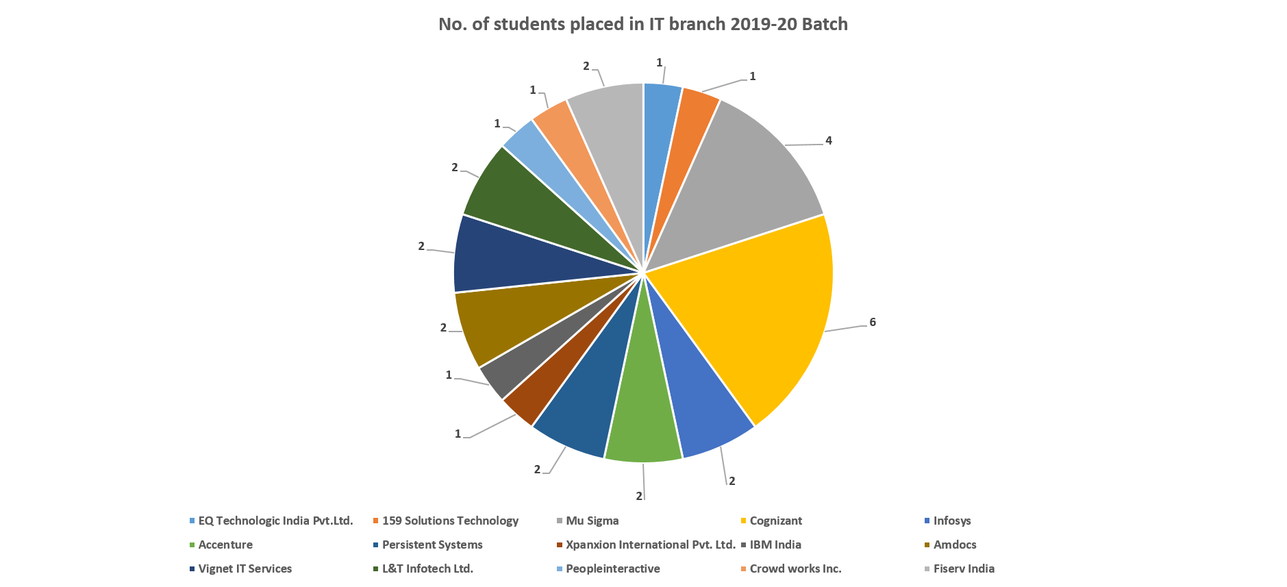 MIT Academy of Engineering Placements 2019 - Highlights, Highest ...