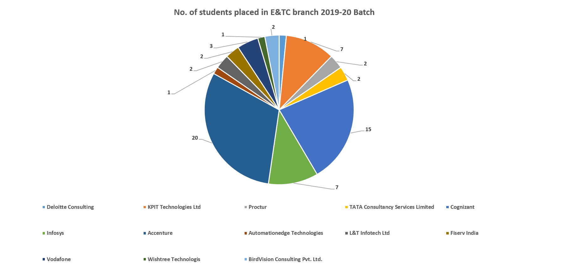 MIT Academy of Engineering Placements 2019 - Highlights, Highest ...