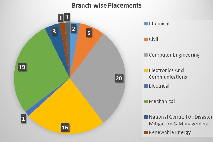 MNIT Jaipur Placements 2020 - Highest & Average Package, Top Companies