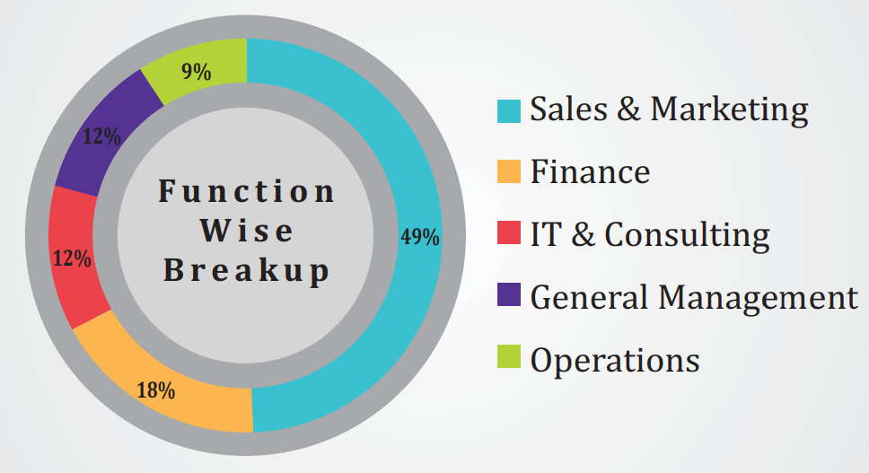 IIM Rohtak - Placements 2020 - Highlights, Trends, Highest & Average ...