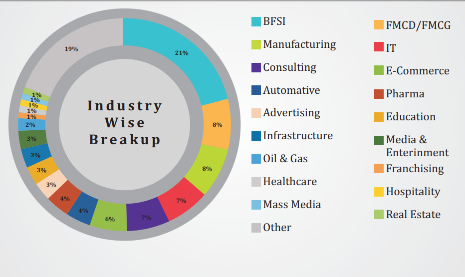 IIM Rohtak - Placements 2020 - Highlights, Trends, Highest & Average ...