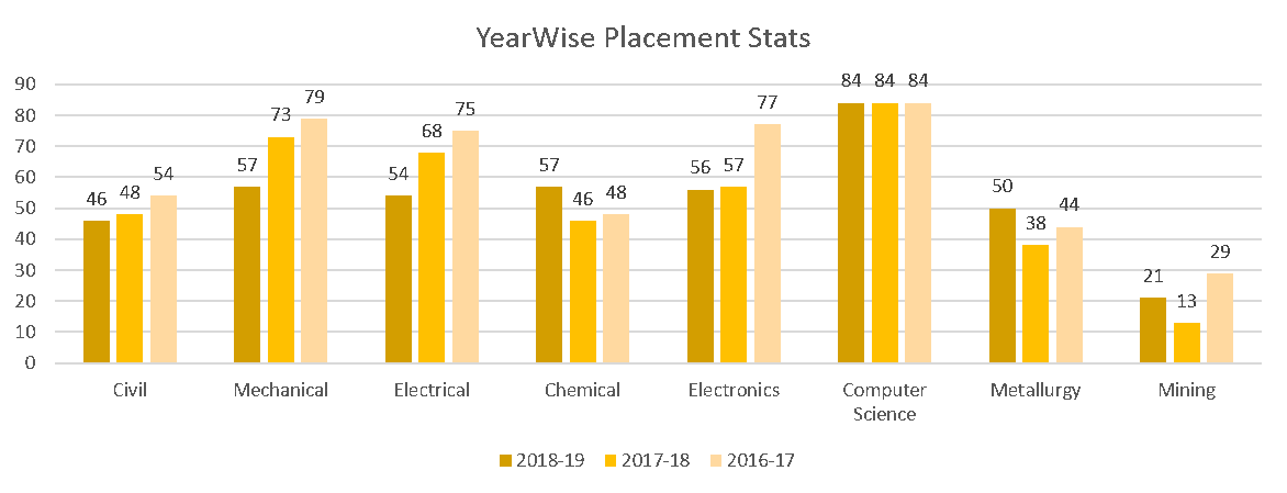 VNIT Nagpur Placements 2020 - Highest & Average Package, Top Companies