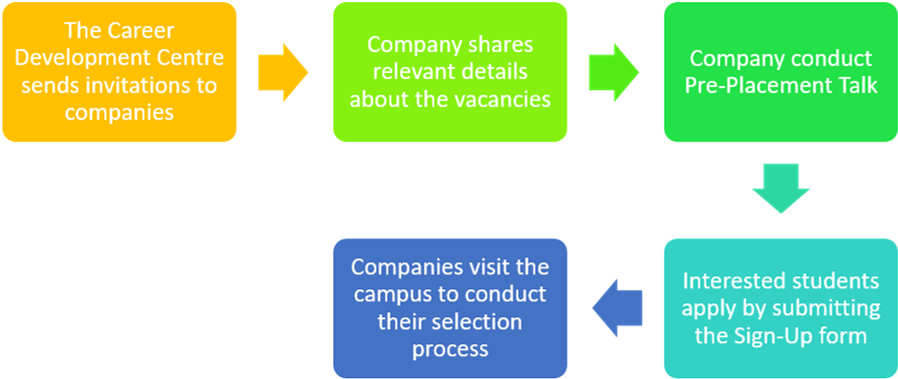 Ahmedabad University Placements 2021: Highest & Average Salary Package ...