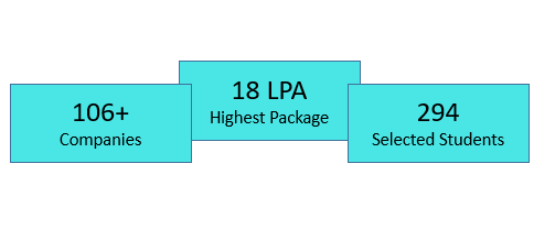 Chandigarh University Placements 2019 - Highest & Average Package, Top ...