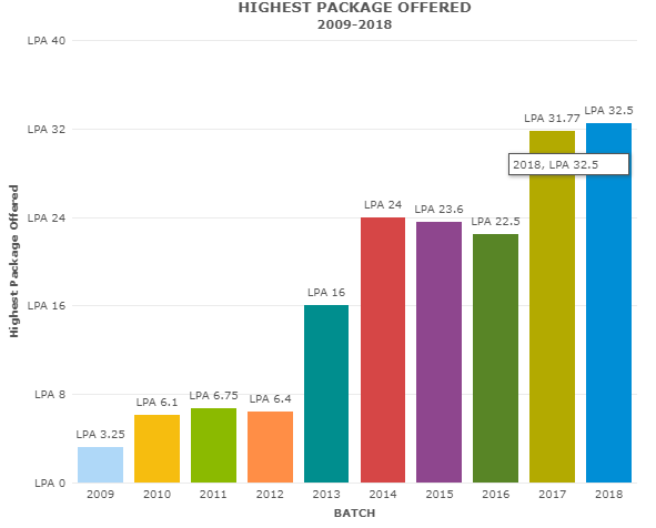 Chandigarh University Placements 2019 - Highest & Average Package, Top ...
