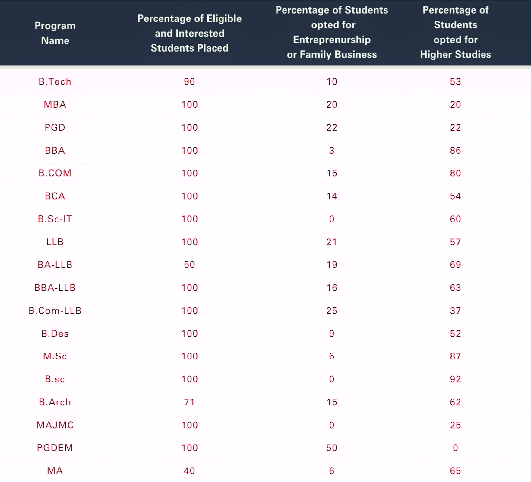 GD Goenka University (GDGU) Placements 2020: Highest & Average Salary ...