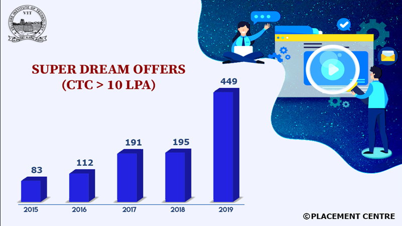 VIT Chennai Placements 2022: Highest Package, Average Package, Top ...