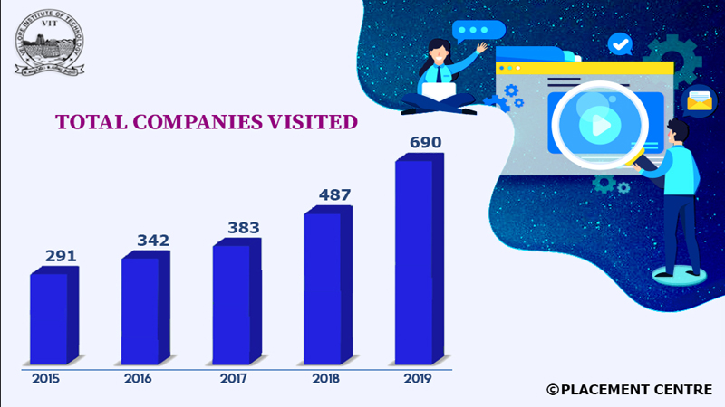 VIT Chennai Placements 2022: Highest Package, Average Package, Top ...