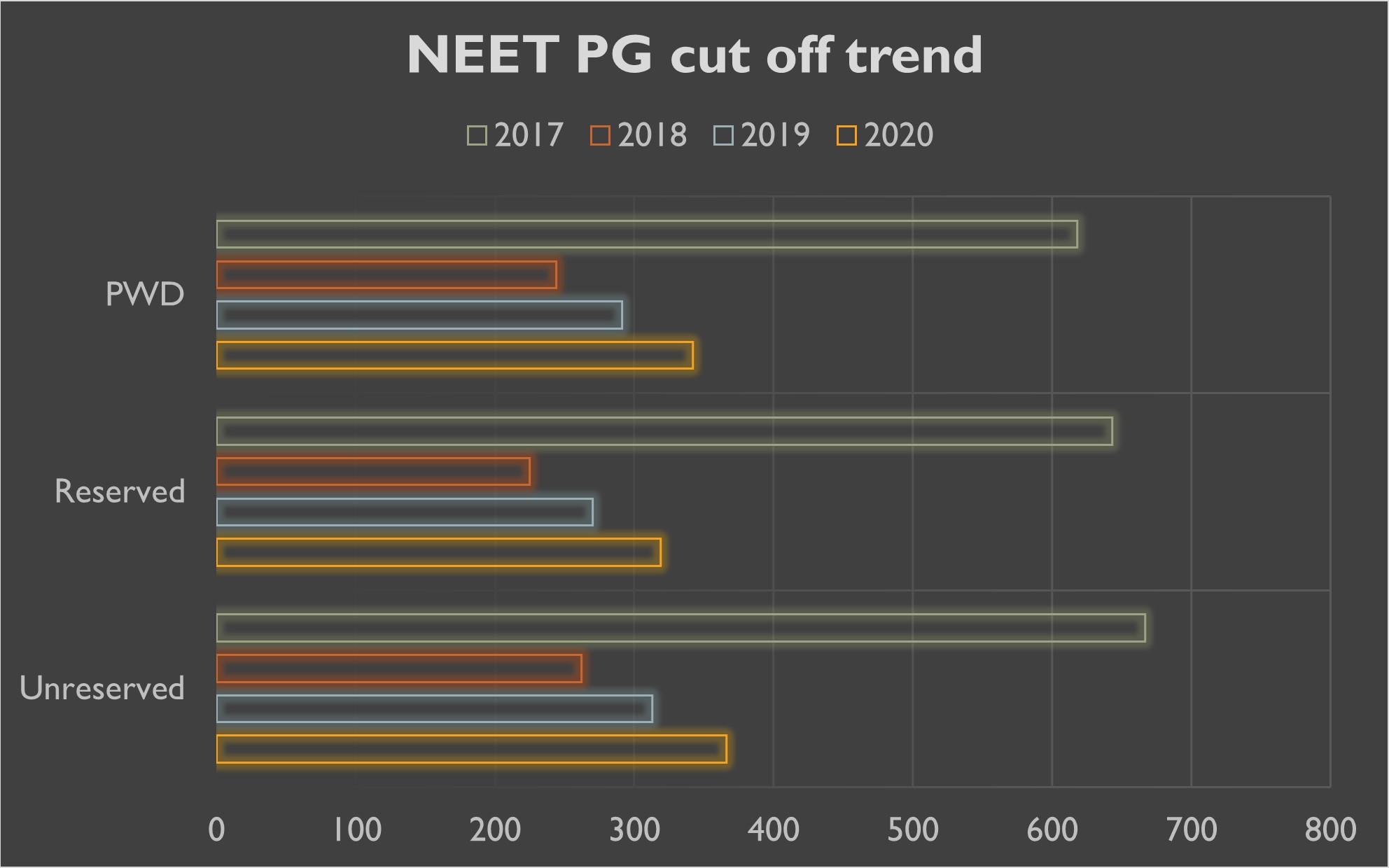 NEET PG Marks vs Rank Analysis