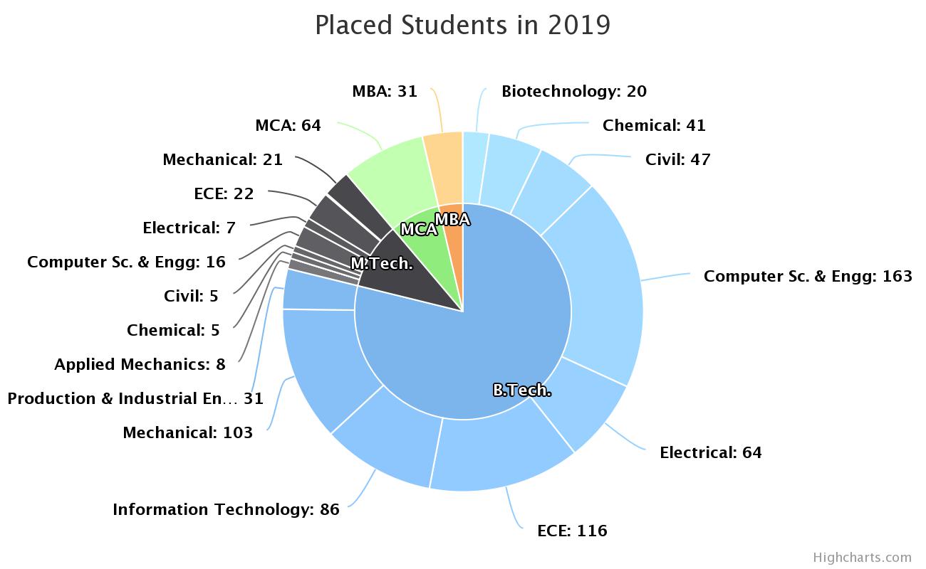 MNNIT Allahabad Placements 2020 - Highest & Average Package, Top Companies