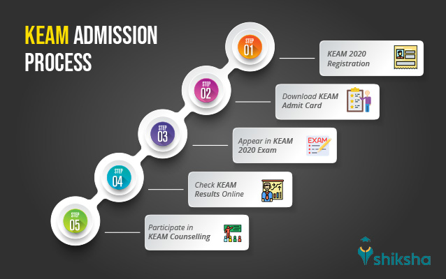 KEAM Allied Courses 2022 Exam: Dates, Registration, Eligibility ...