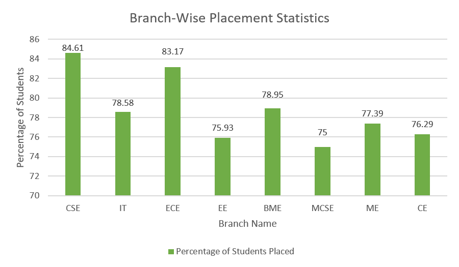 JIS College of Engineering, Kolkata Placements 2020: Highest Package ...