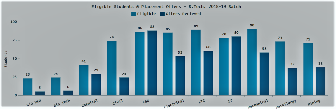 NIT Raipur - National Institute of Technology Raipur Placement 2019 ...