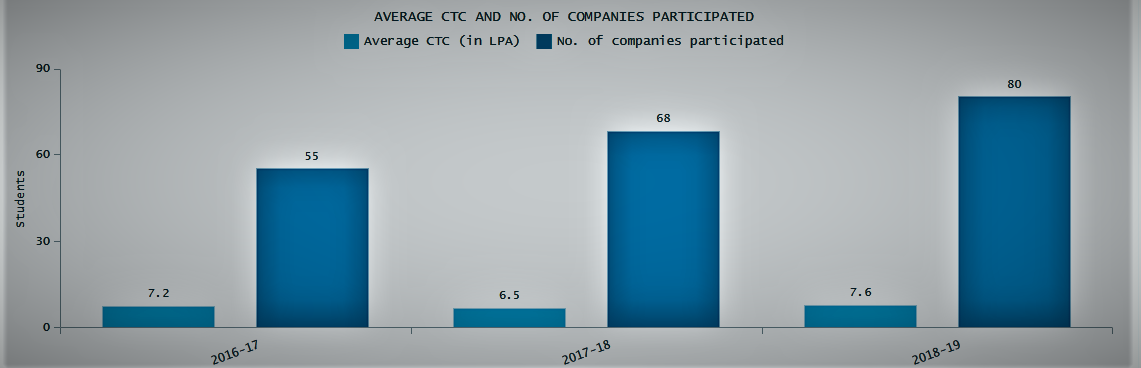 NIT Raipur - National Institute of Technology Raipur Placement 2019 ...