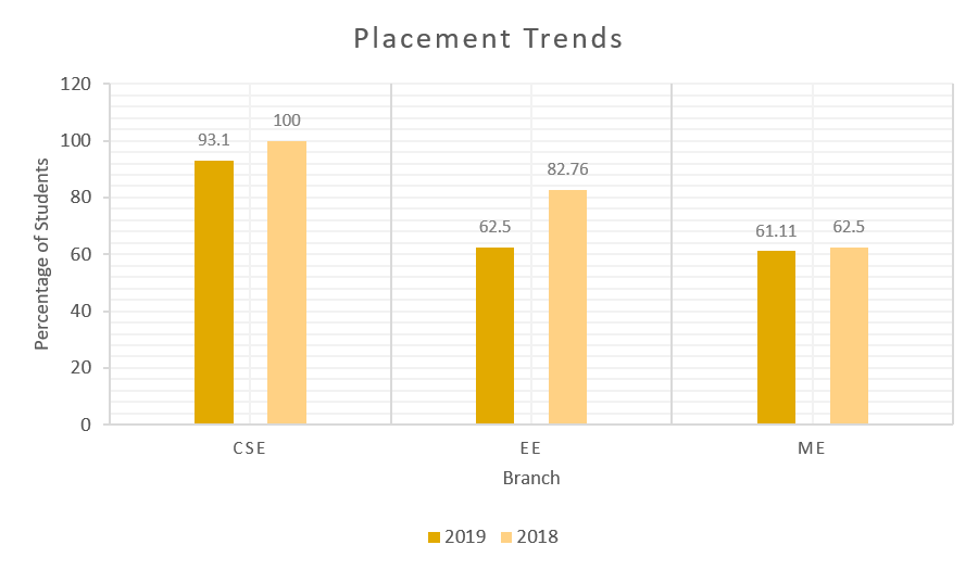 IIT Mandi Placements 2019 - Average & Highest Package, Top Companies