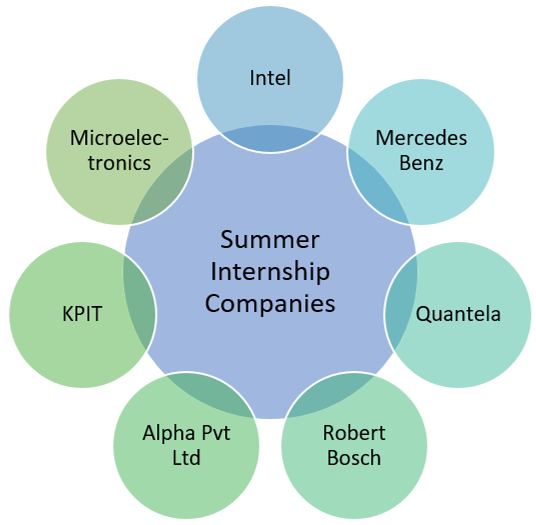IIST Thiruvananthapuram Placements 2019 - Highlights, Trends, Highest ...