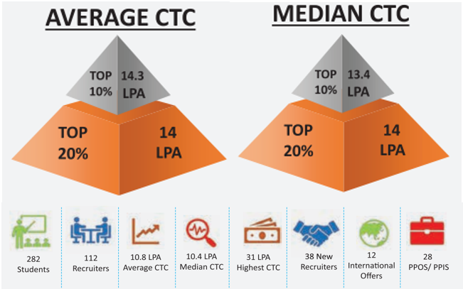 FORE School, Delhi Placement 2019 - Placements 2019 - Highlights ...