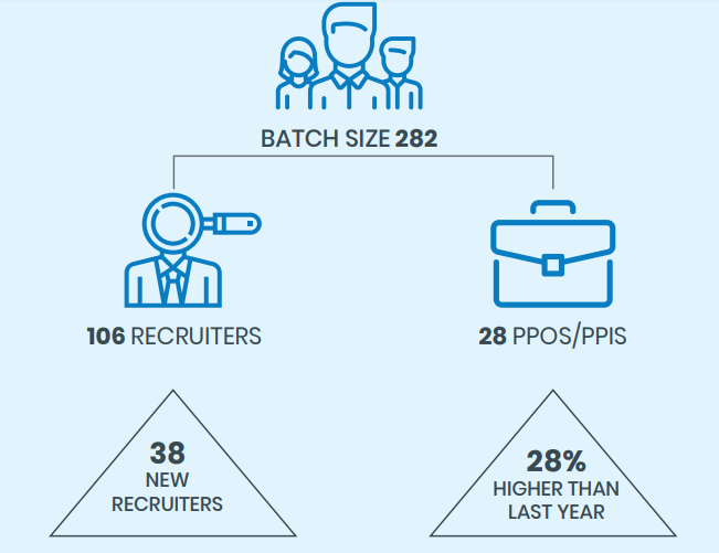 FORE School, Delhi Placement 2019 - Placements 2019 - Highlights ...