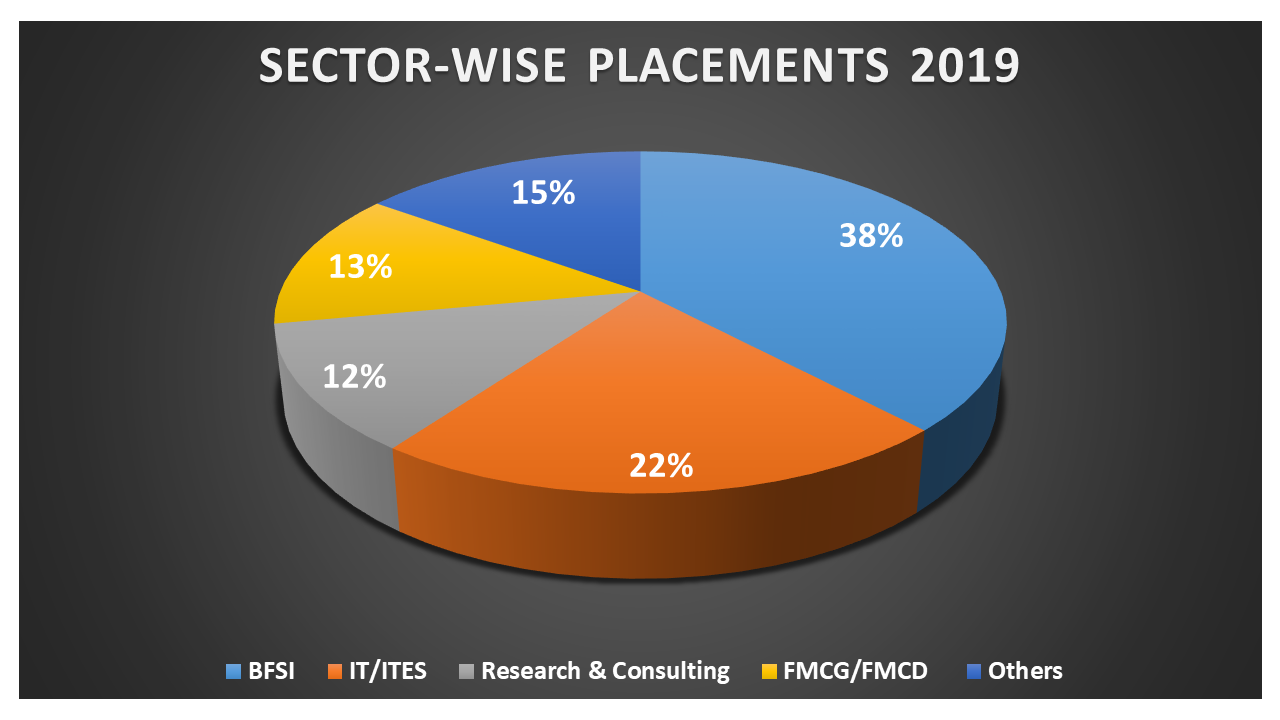 FORE School, Delhi Placement 2019 - Placements 2019 - Highlights ...