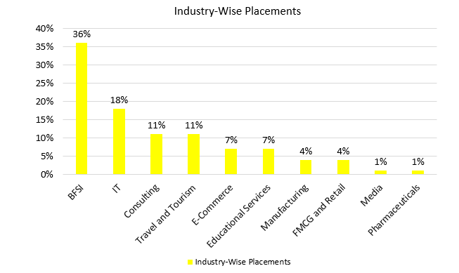 IIM Amritsar Placements 2019: Highest & Average Package, Top Companies