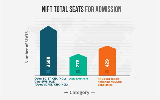 List of NIFTs in India: Rankings, Admissions, Courses and Fees