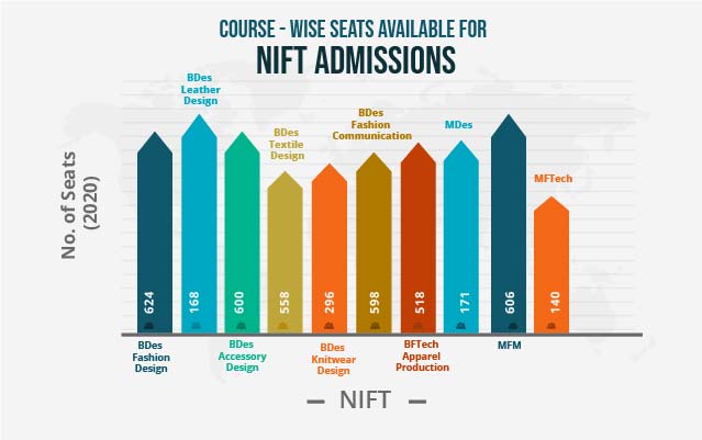 List of NIFTs in India: Rankings, Admissions, Courses and Fees