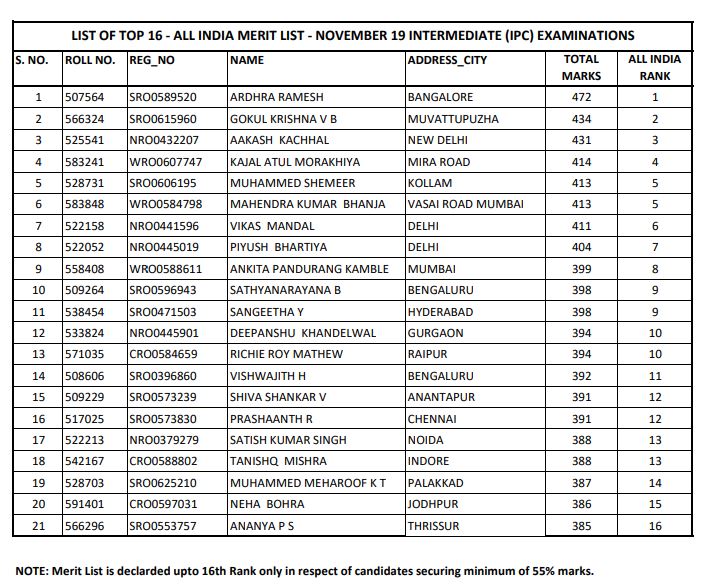 ICAI 2019 Results (Out) - Check CA Final, Intermediate & Foundation ...
