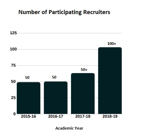 SRCC Placements 2021: Highest & Average Package, Top Companies