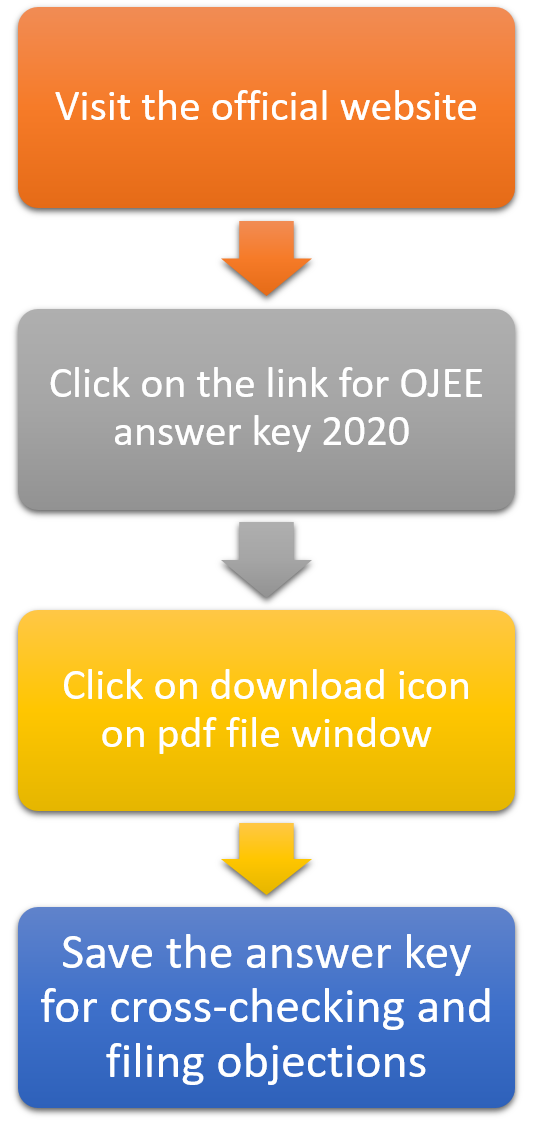 OJEE MCA, MCA (Lateral Entry) Answer Key 2025, OMR Sheet: Download Here