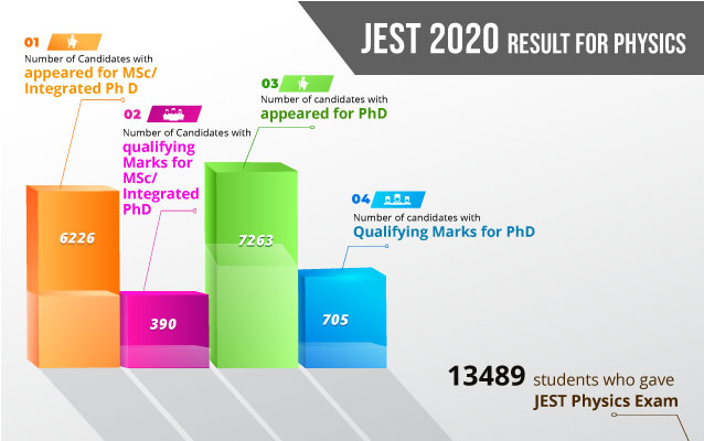 JEST 2020 Result (Announced) - Download JEST Score Card Now